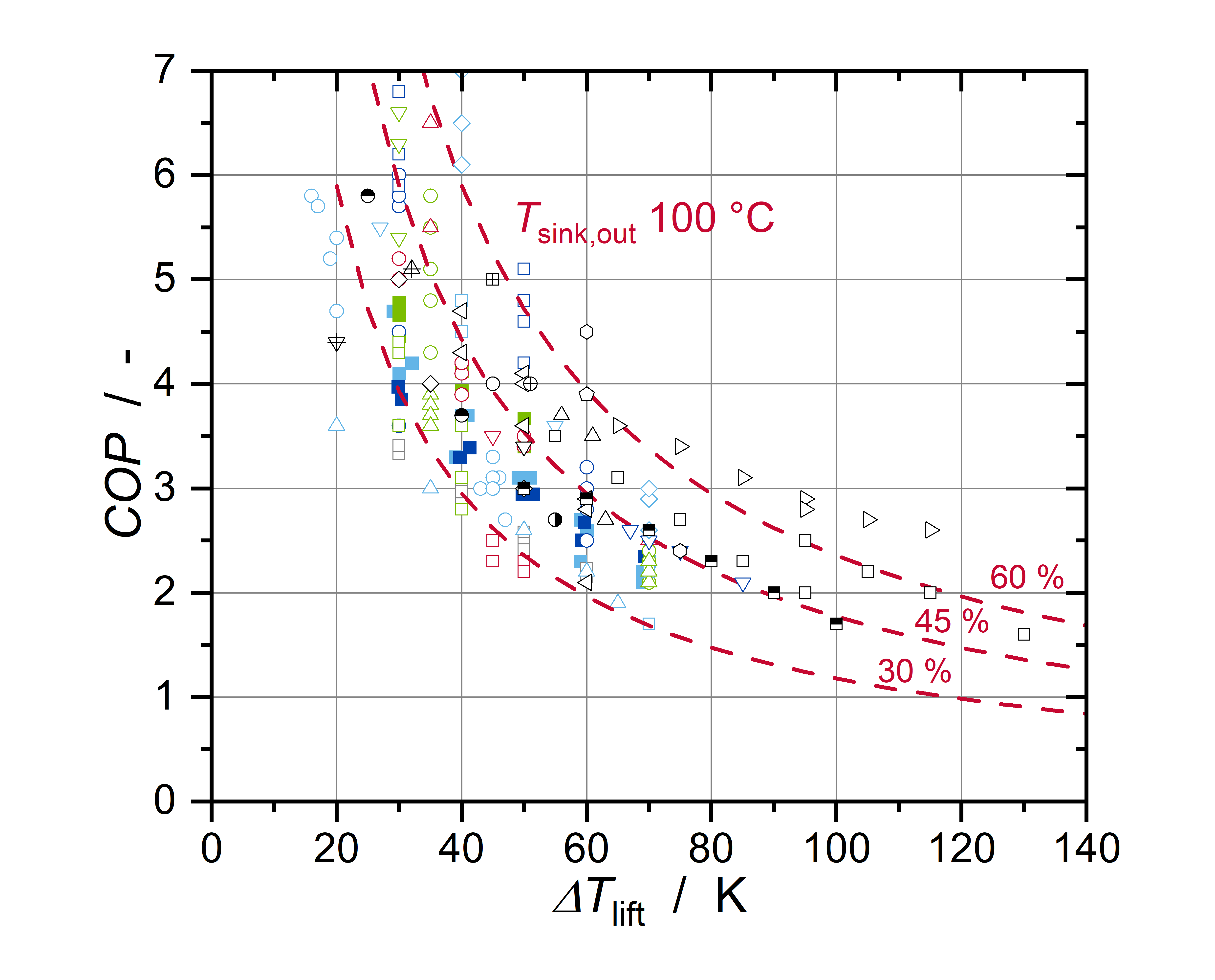 High Performance Heat Pump Data